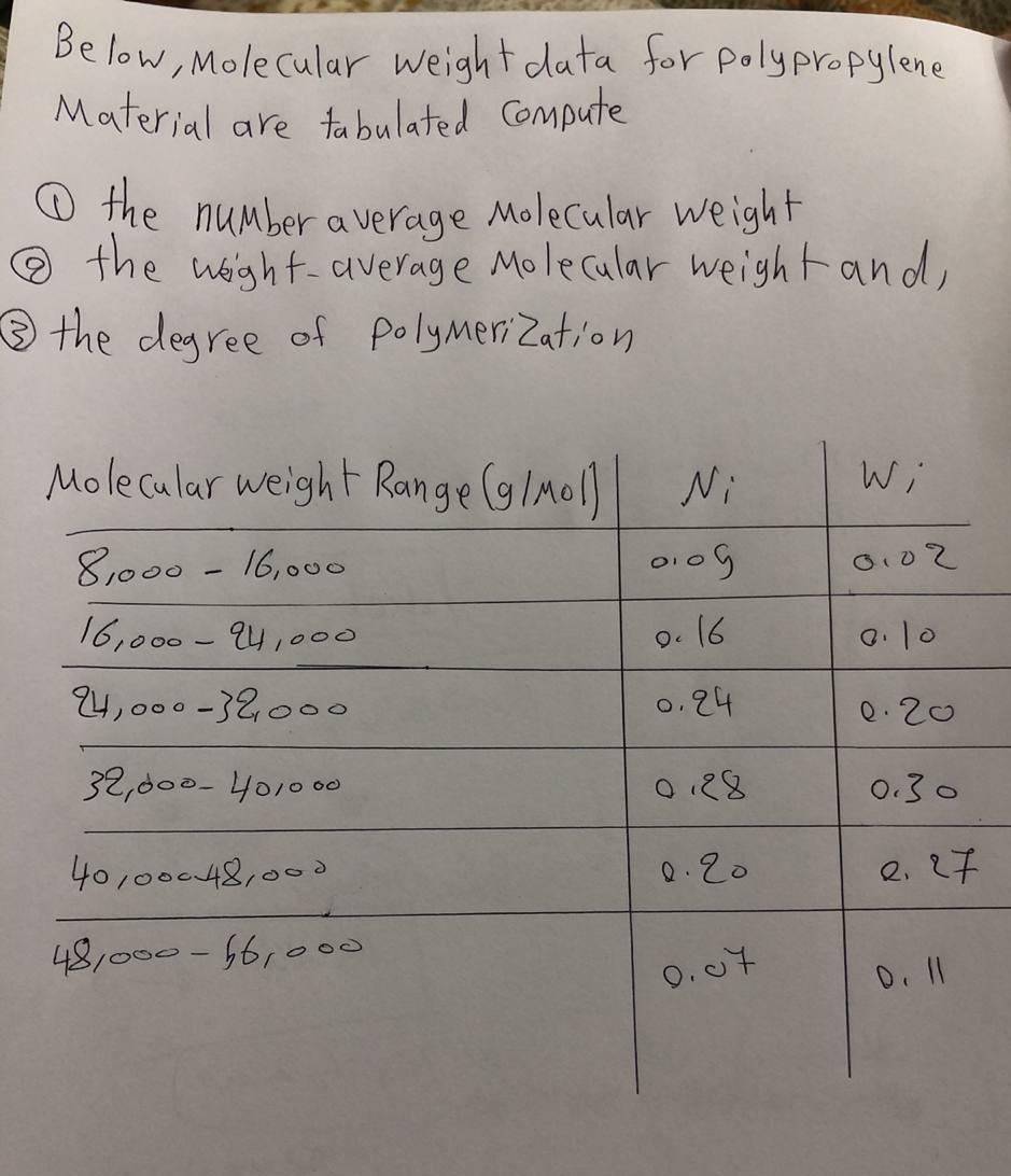 Solved Below, Molecular weight data for polypropylene | Chegg.com