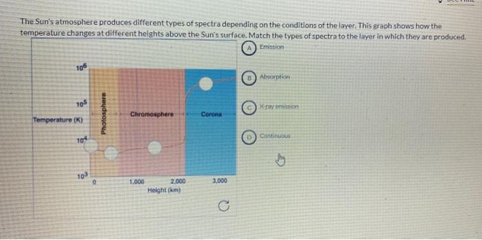 Solved The Sun's atmosphere produces different types of | Chegg.com