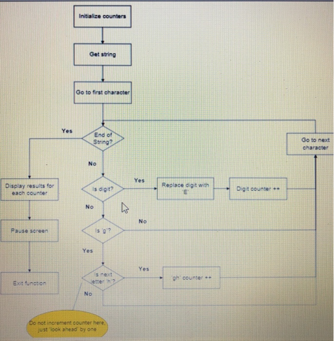 Solved Initialize counters Get string Go to first character | Chegg.com