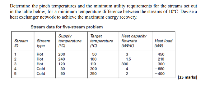 Solved Determine the pinch temperatures and the minimum | Chegg.com