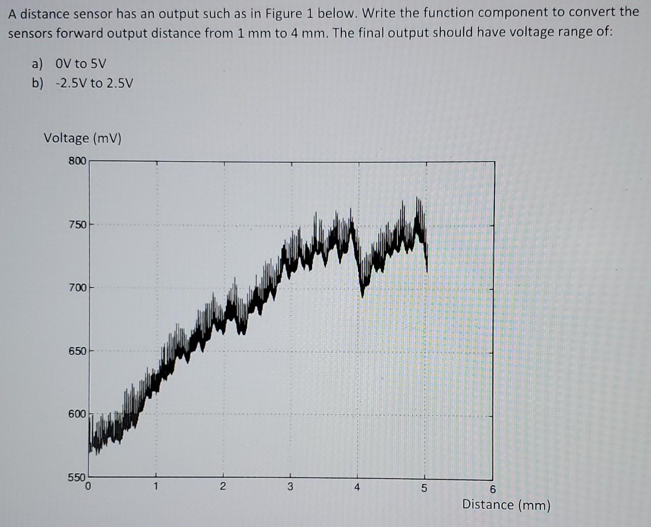 Solved A distance sensor has an output such as in Figure 1 | Chegg.com