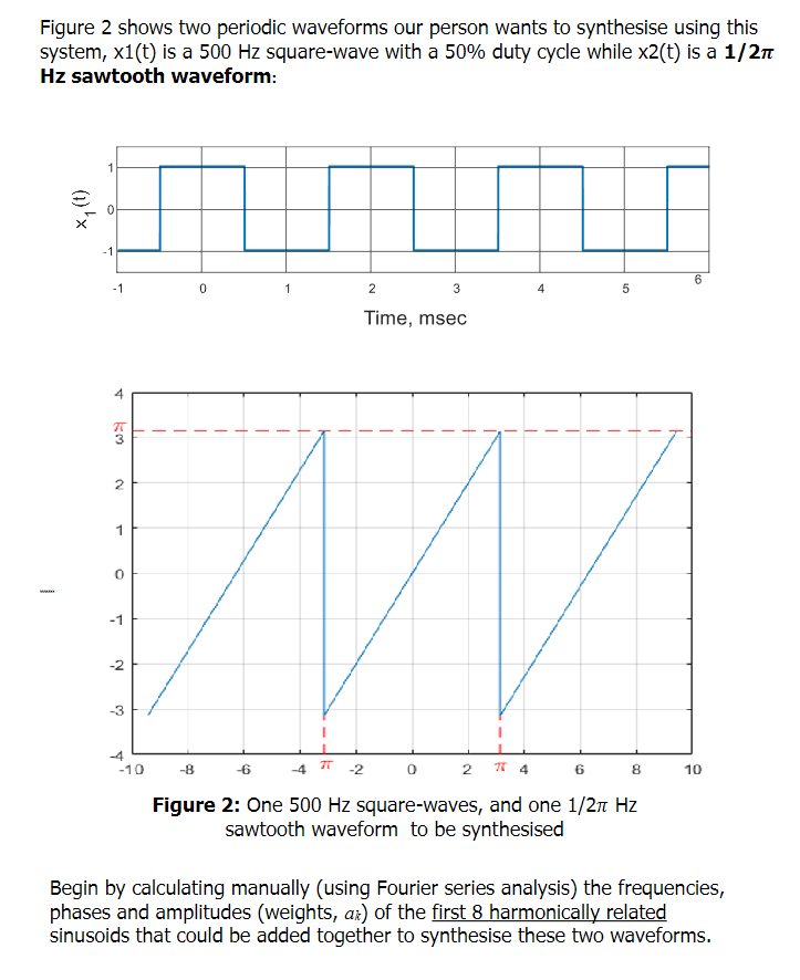 Solved Figure 2 ﻿shows two periodic waveforms our person | Chegg.com