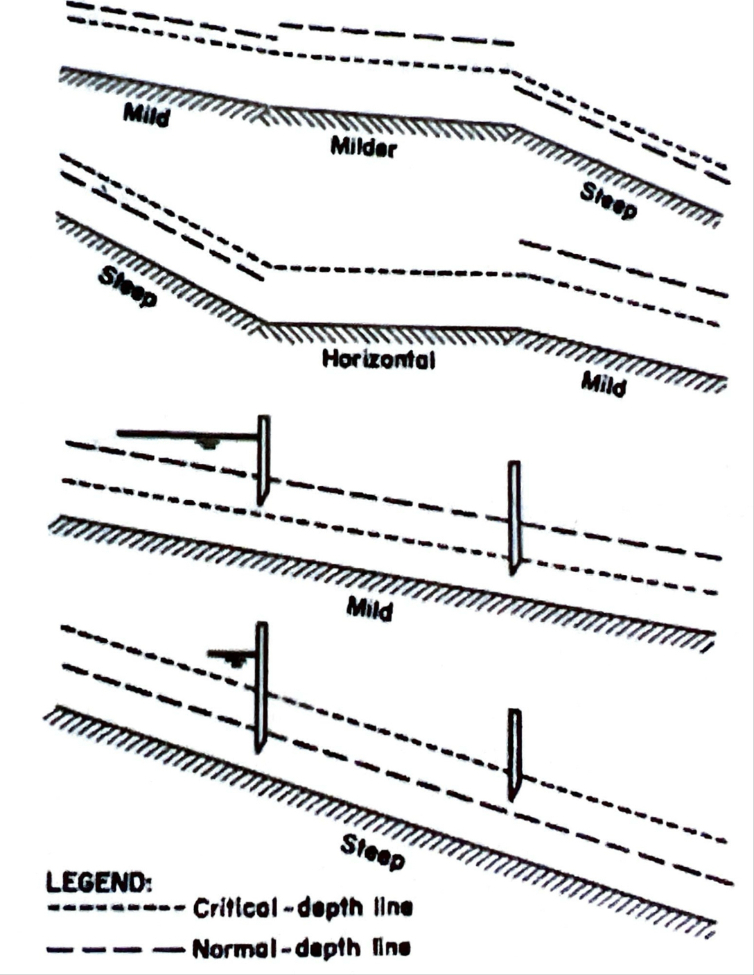 Draw a water surface line and tell the type of water | Chegg.com