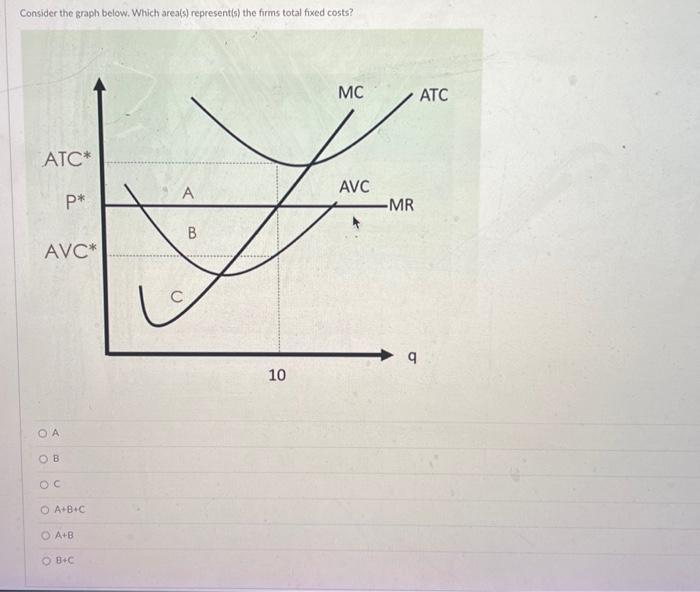 Solved Consider the graph below. Which area(s) represent(s) | Chegg.com