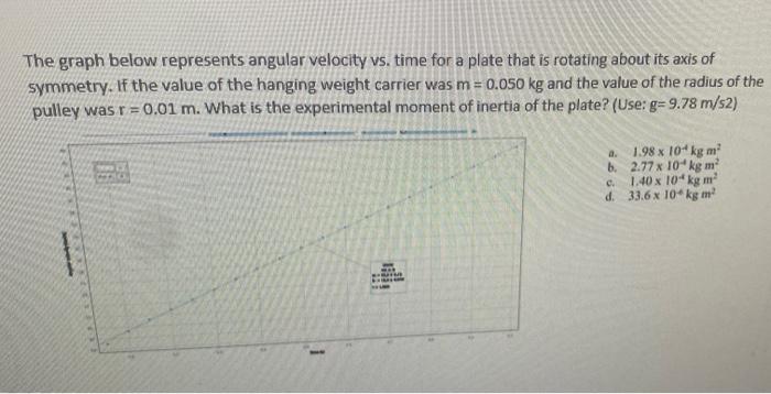 The graph below represents angular velocity vs. time | Chegg.com