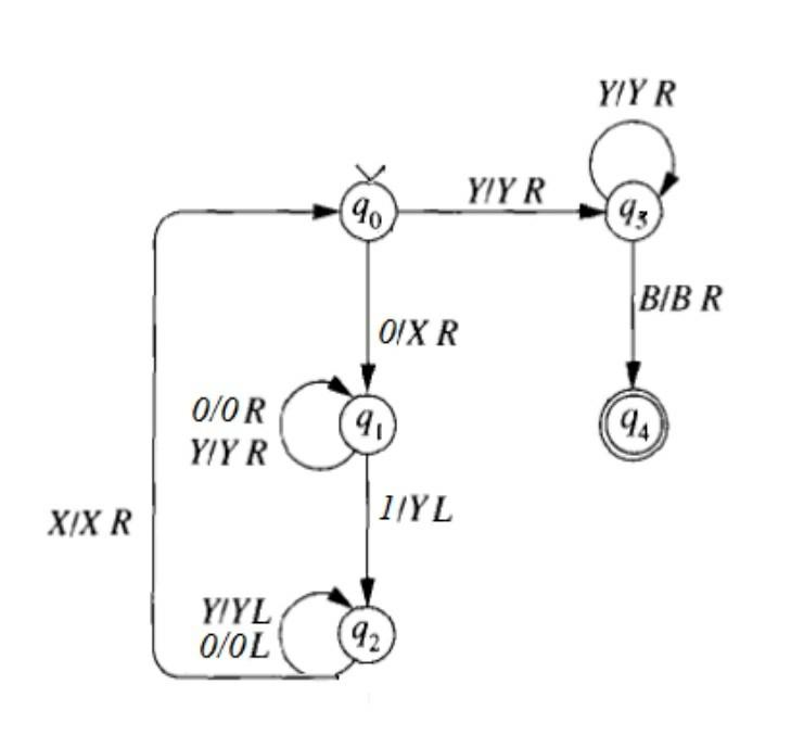 Solved Given a deterministic Turing Machine M: 1. Write | Chegg.com