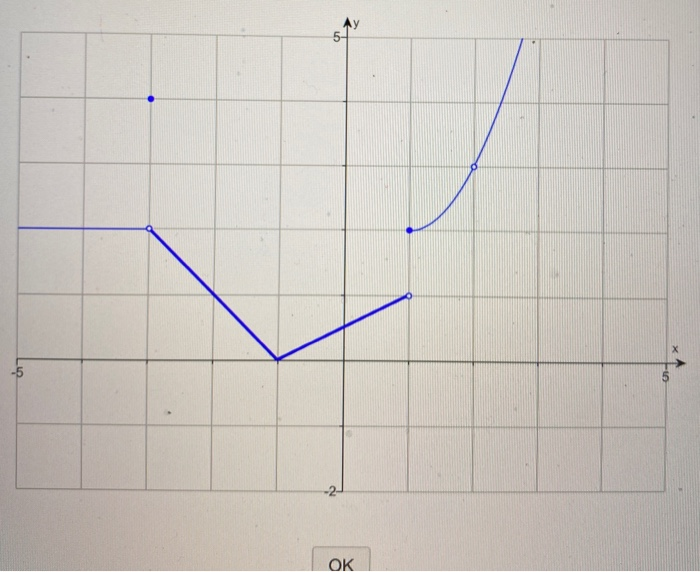 Solved use the graph of the function f shown to estimate the | Chegg.com