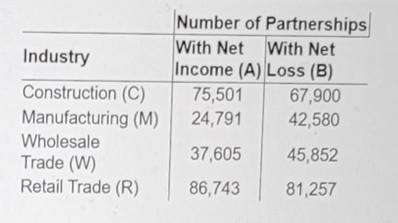 Solved The contingency table lists the cross tabulation of | Chegg.com