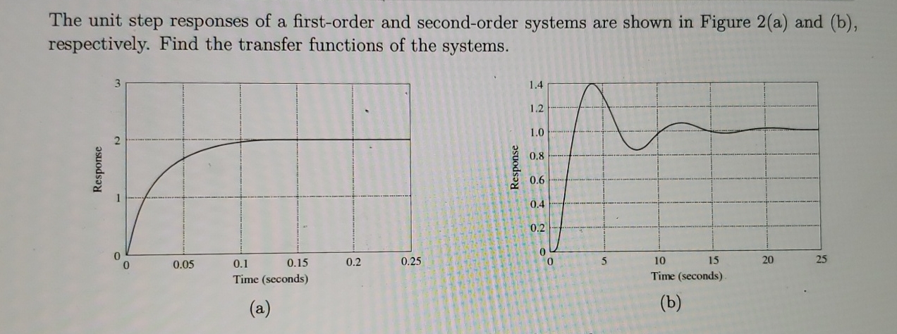 The Unit Step Responses Of A First Order And