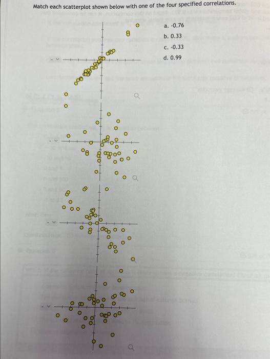 Solved Match each scatterplot shown below with one of the | Chegg.com