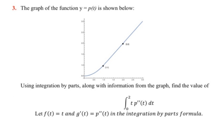 Solved 3. The graph of the function y=p(t) is shown below: | Chegg.com