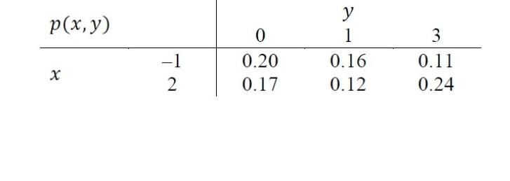 Solved \begin{tabular}{lc|ccc} p(x,y) & & | Chegg.com