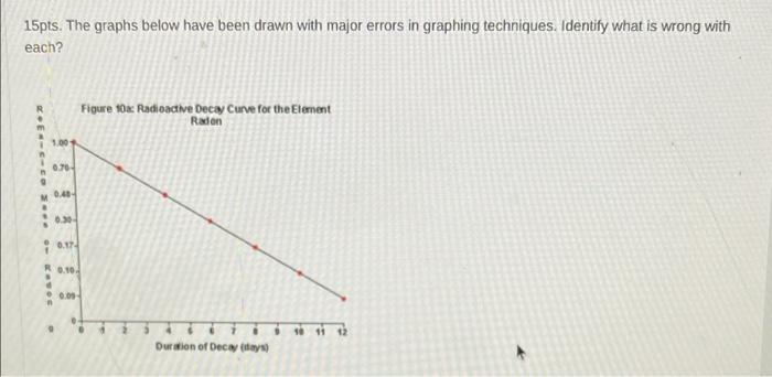 Solved 15pts. The graphs below have been drawn with major | Chegg.com