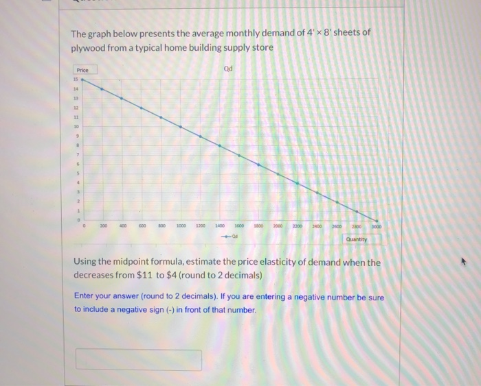 Solved The graph below presents the average monthly demand | Chegg.com