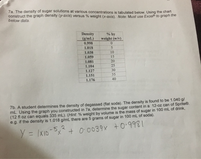Solved 7a The density of sugar solutions at various | Chegg.com