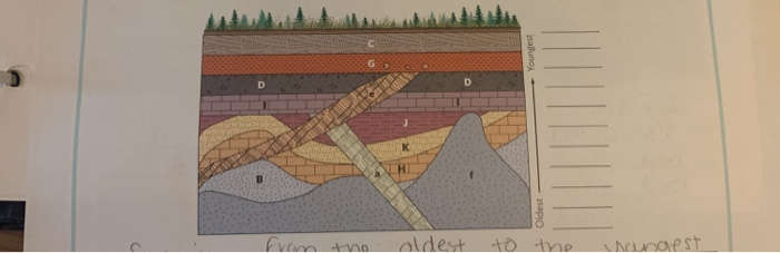 Solved (1) In geologic cross section 3 of Exercise 125, Dike | Chegg.com