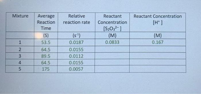 Solved Mixture Relative reaction rate Reactant Concentration | Chegg.com