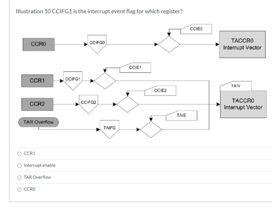 Solved Illustration 10 CCIFG1 is the interrupt event flag | Chegg.com