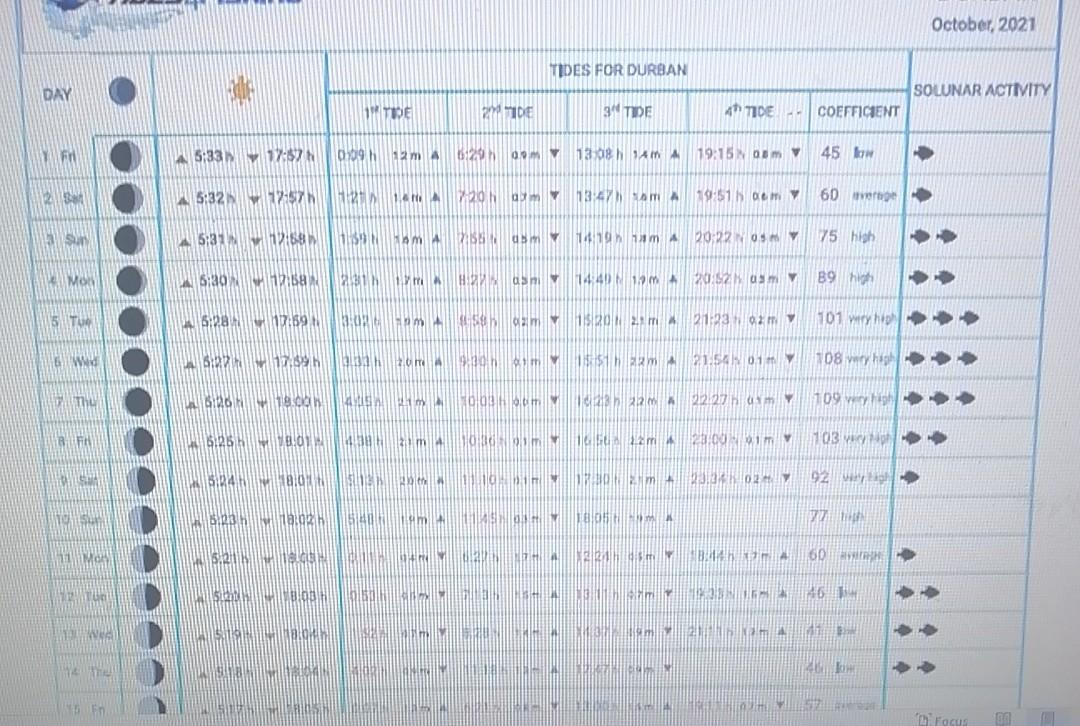 Question 3 Using the tide table for Durban below, | Chegg.com