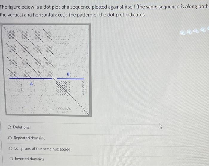 Solved The figure below is a dot plot of a sequence plotted | Chegg.com