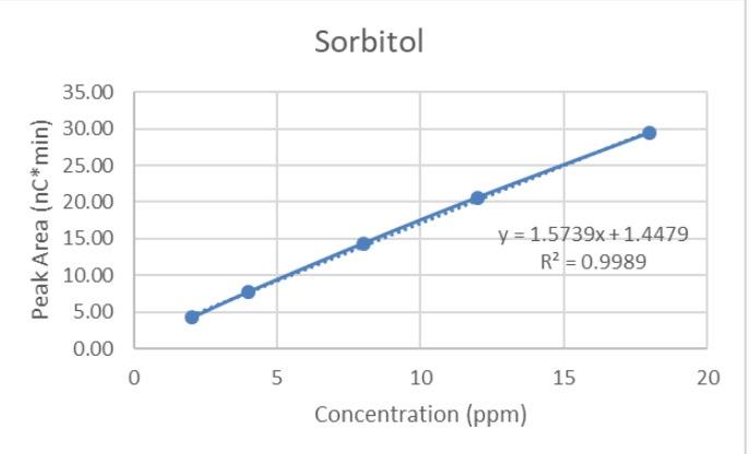 Solved Make 3 standard curve(glucose,frutose, sucrose), | Chegg.com