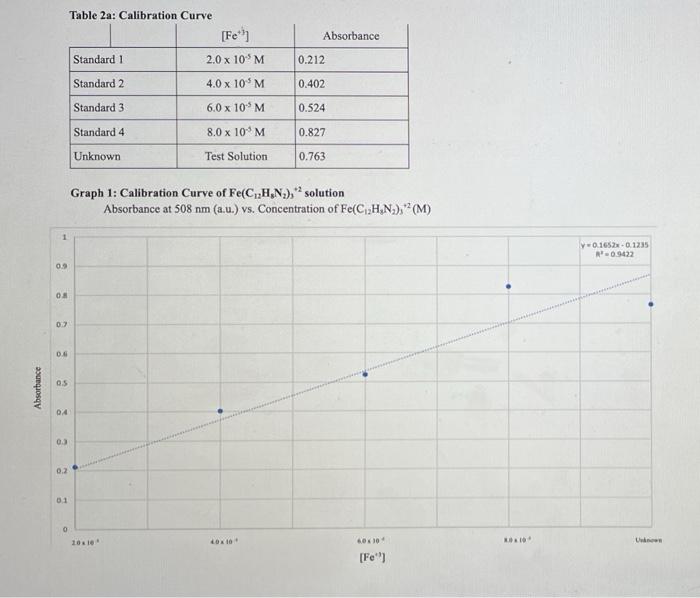 Graph 1: Calibration Curve of Fe(C12H8N2)3 +2Help | Chegg.com