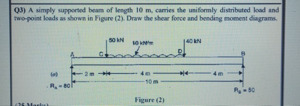 Simply Supported Beam With Uniformly Distributed Load And Point - The ...