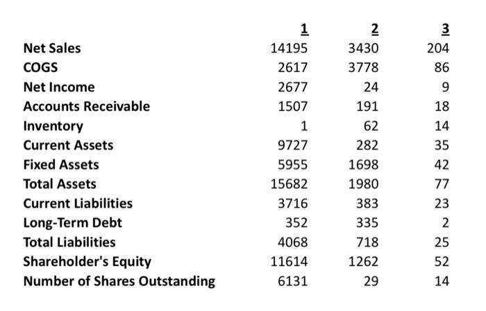 Solved Net Sales COGS Net Income Accounts Receivable | Chegg.com