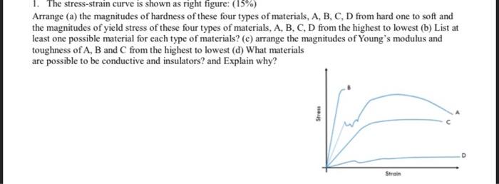 Solved 1. The stress-strain curve is shown as right figure: | Chegg.com