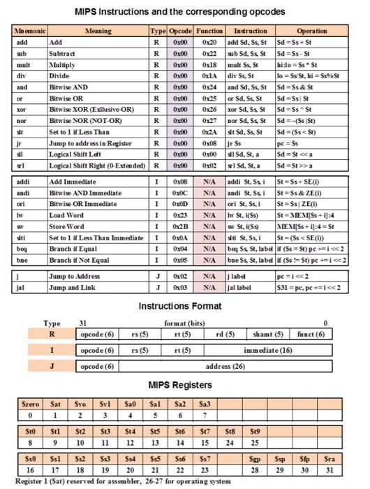 Solved Convert the following C statements into equivalent | Chegg.com