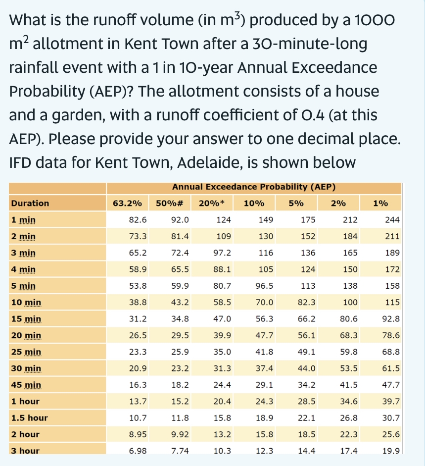 Solved What is the runoff volume (in m3 ) ﻿produced by a | Chegg.com