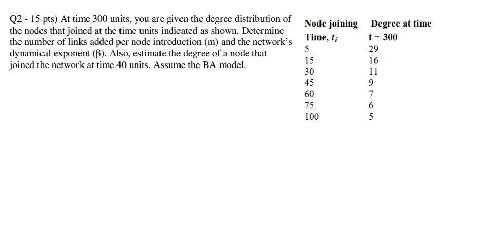 Solved Q2 - 15 pts) At time 300 units, you are given the | Chegg.com