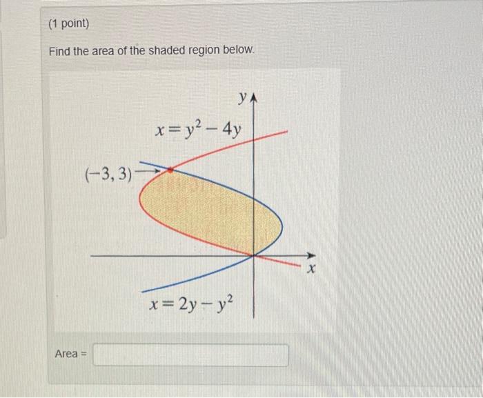 Solved Find the area of the shaded region below. | Chegg.com