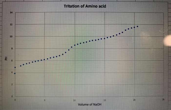 Solved 2. Clearly identify all PK s on your plots and label | Chegg.com