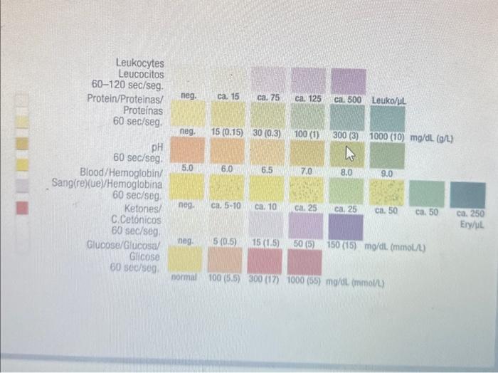 Align each pad on test strip with correct fest on | Chegg.com