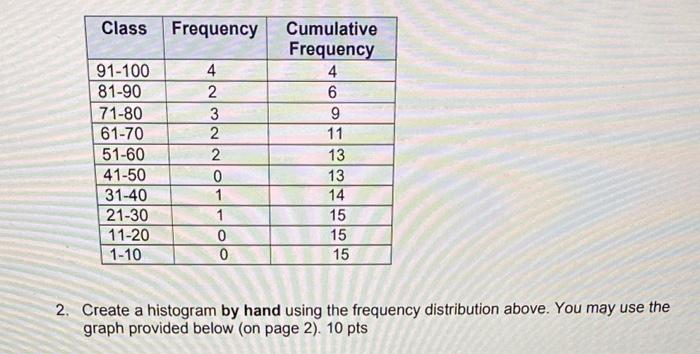 Solved 2. Create a histogram by hand using the frequency | Chegg.com