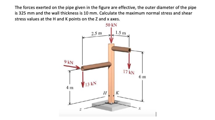 Solved The forces exerted on the pipe given in the figure | Chegg.com
