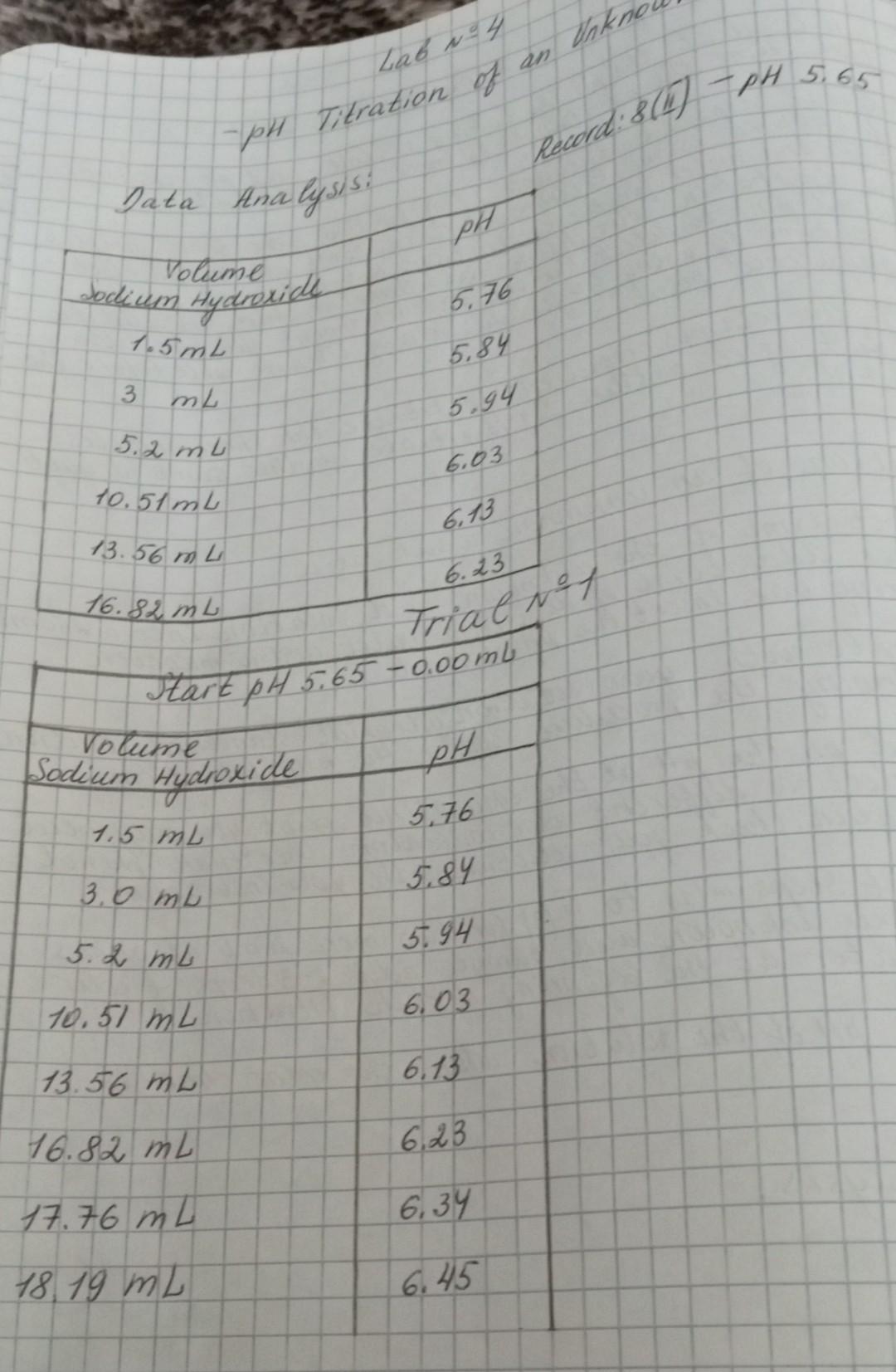 1. Enter all your pH titration data into Excel | Chegg.com
