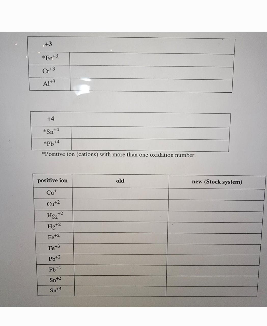 Solved +3 *Fe+3 Cr+3 Al+3 +4 *Sn +4 *Pb+4 *Positive ion | Chegg.com