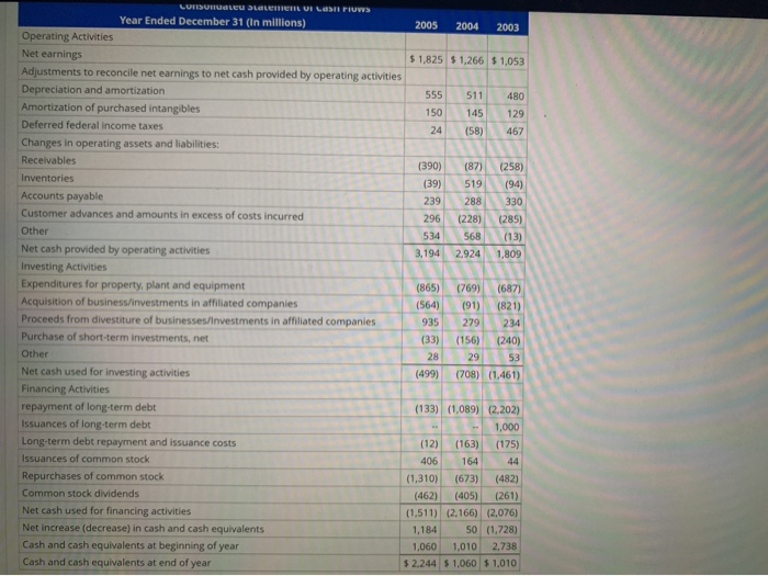 Solved Balance sheets and income statements for Lockheed | Chegg.com