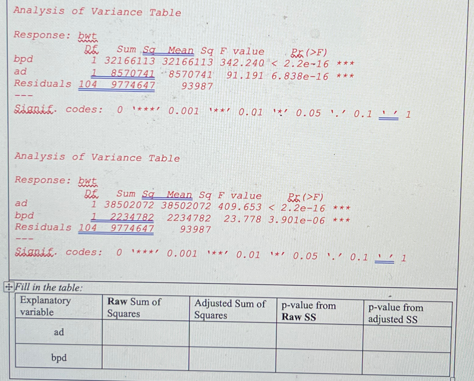 Solved Analysis of Variance TableResponse: bwtAnalysis of | Chegg.com