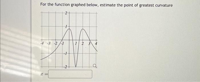 Solved For the function graphed below, estimate the point of | Chegg.com