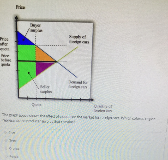 Solved Price Buyer surplus Price Supply of foreign cars | Chegg.com