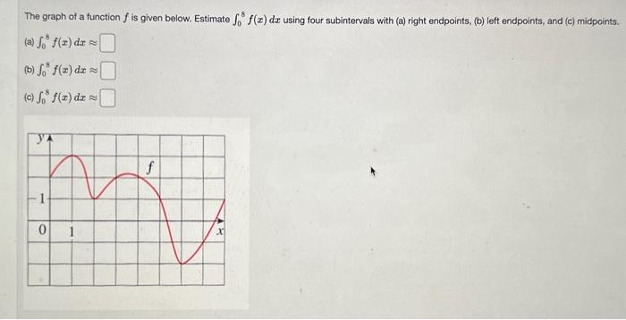 Solved The graph of a function f is given below. Estimate | Chegg.com