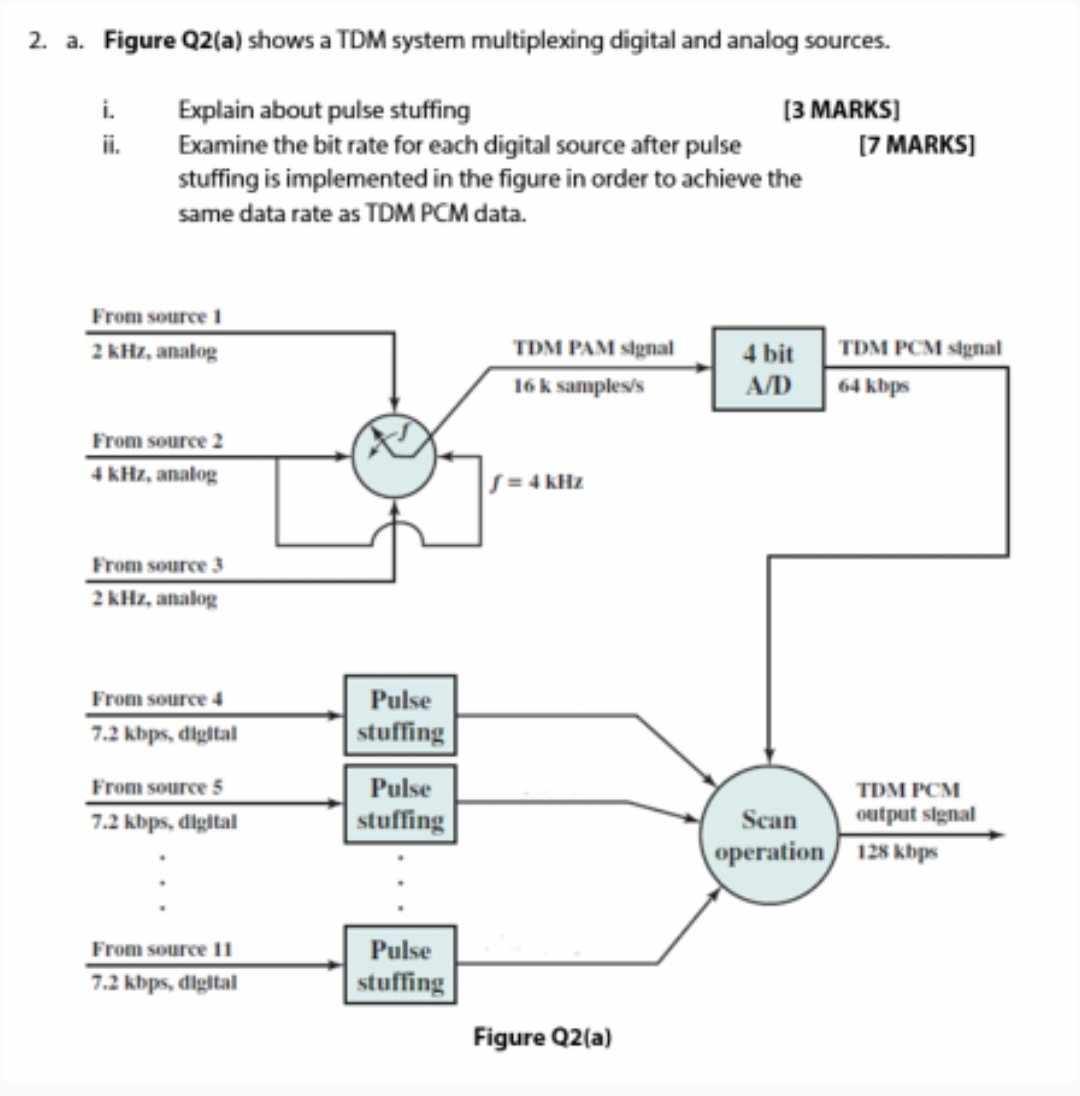 Solved a. ﻿Figure Q2(a) ﻿shows a TDM system multiplexing | Chegg.com