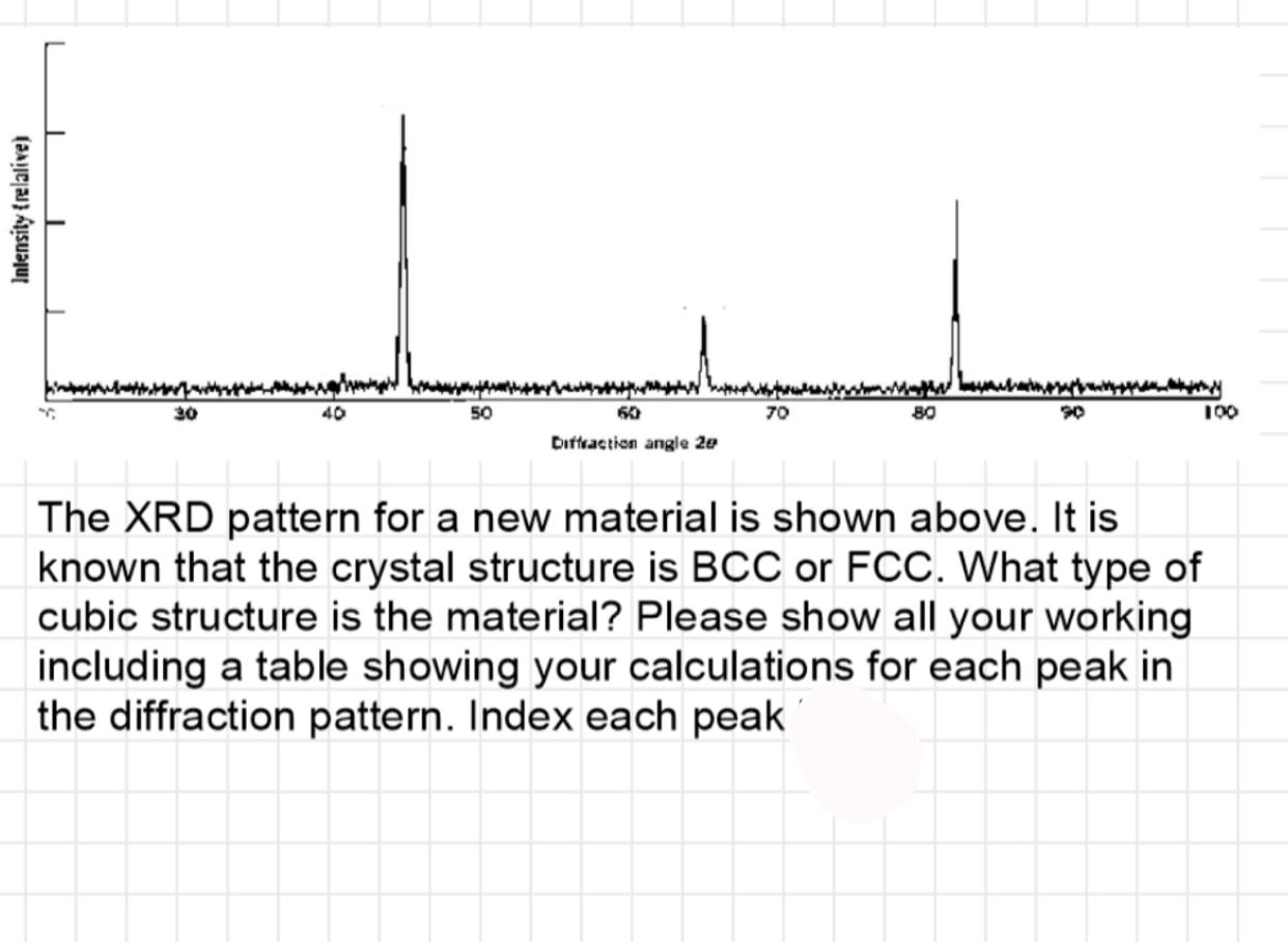 Solved The XRD pattern for a new material is shown above. It | Chegg.com