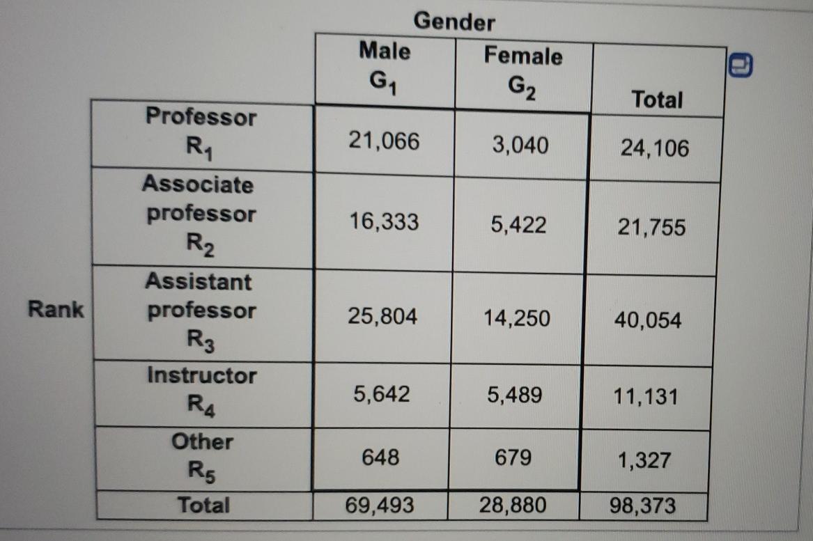 Solved The following contingency table cross-classifies | Chegg.com