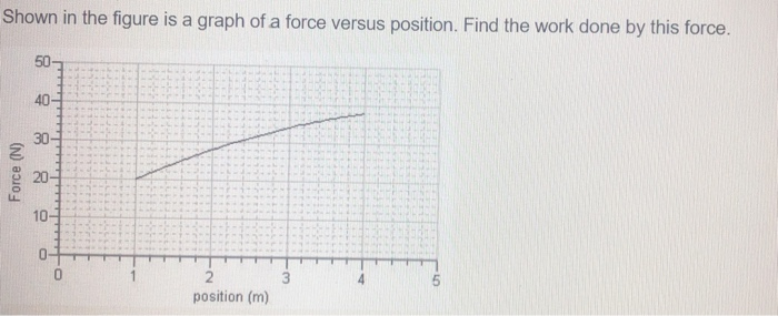 Solved Shown in the figure is a graph of a force versus | Chegg.com
