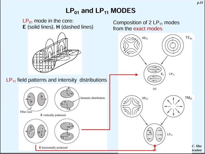 Solved Linear combinations of exact fiber modes can give | Chegg.com