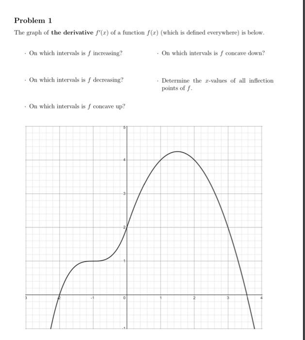 Solved Problem 1 The graph of the derivative f'(x) of a | Chegg.com
